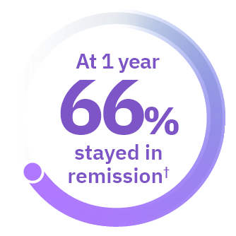 Results with TAVNEOS® (avacopan)