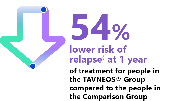 Results with TAVNEOS® (avacopan)
